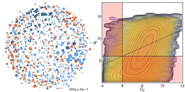 Dd-plot and the corresponding embedding for different mixing parameters